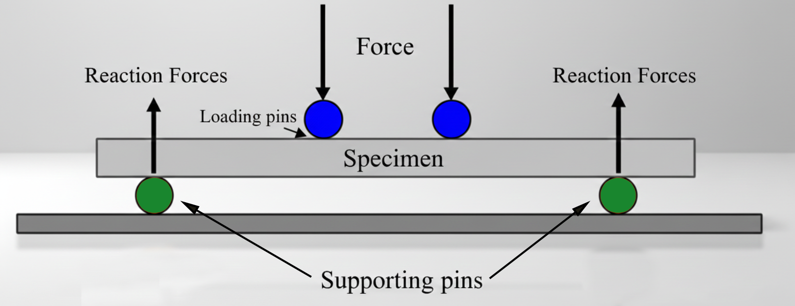Three-Point vs Four-Point Bending | TACTUN